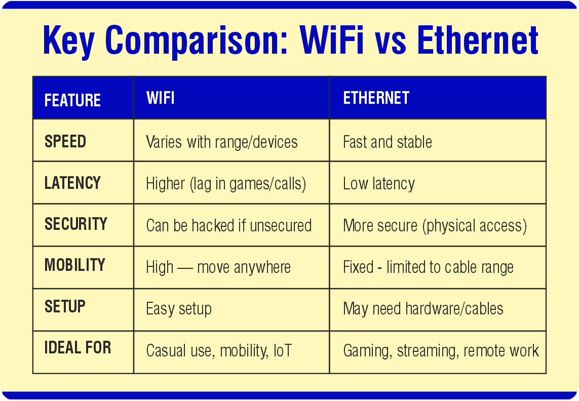 WiFi vs Ethernet: Which Is Better and Why?