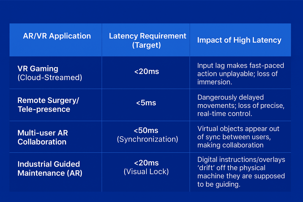 How AR & VR Depend on Ultra-Low Latency Internet