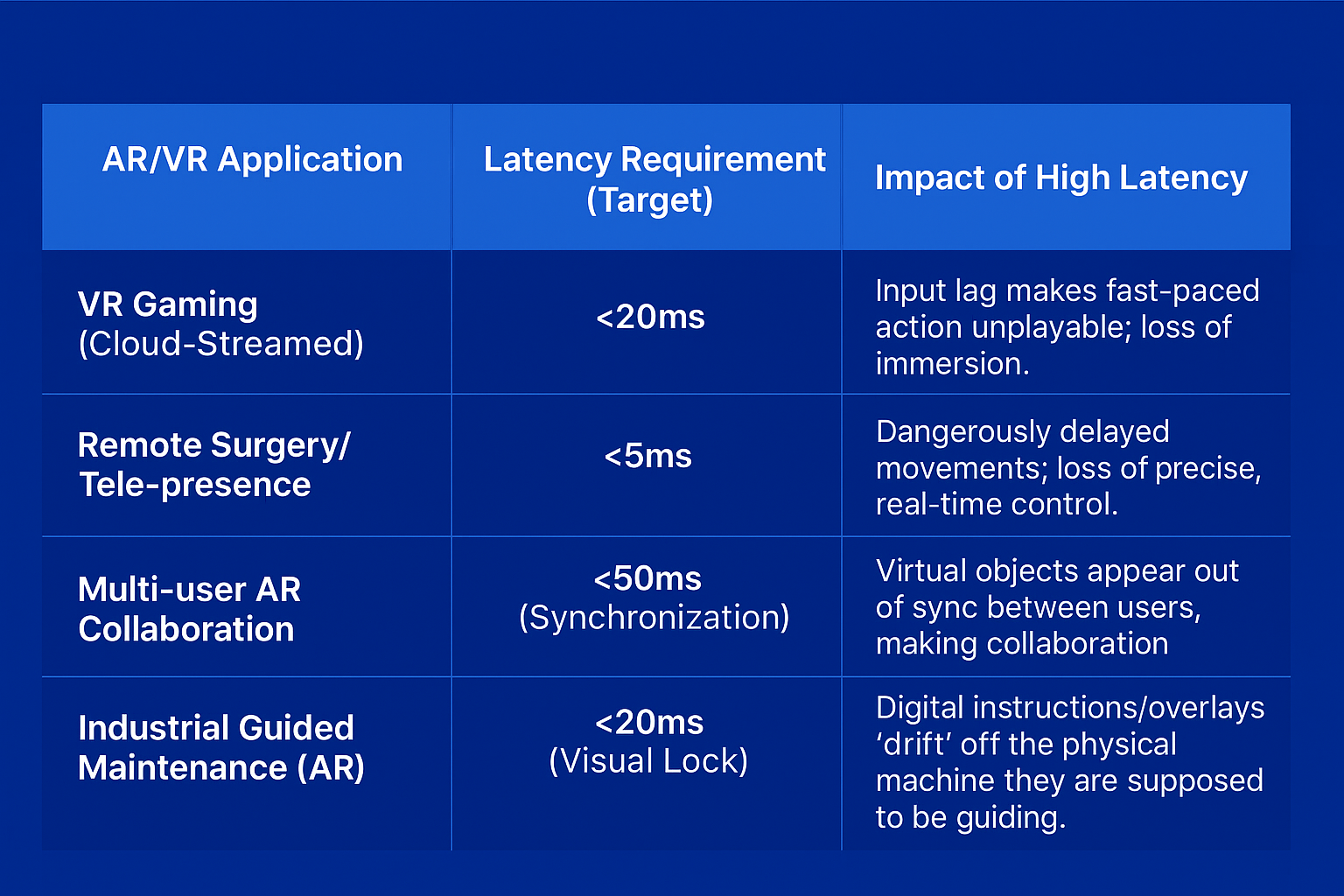 How AR & VR Depend on Ultra-Low Latency Internet